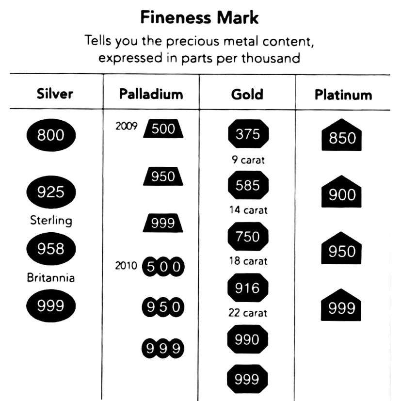 Understanding Hallmarks and your jewellery